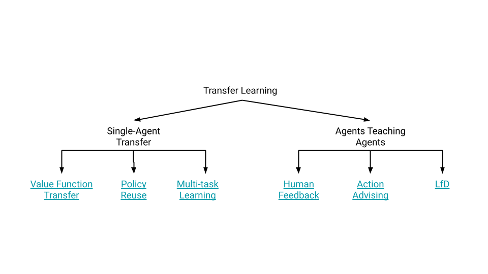 Inter-agent transfer learning